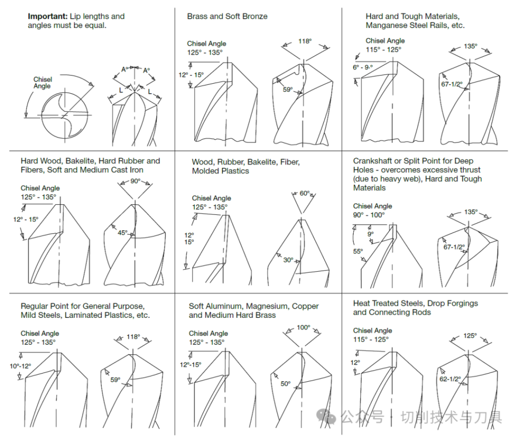 Choosing the Right Drill Point Angle: How Geometry Determines Hole ...